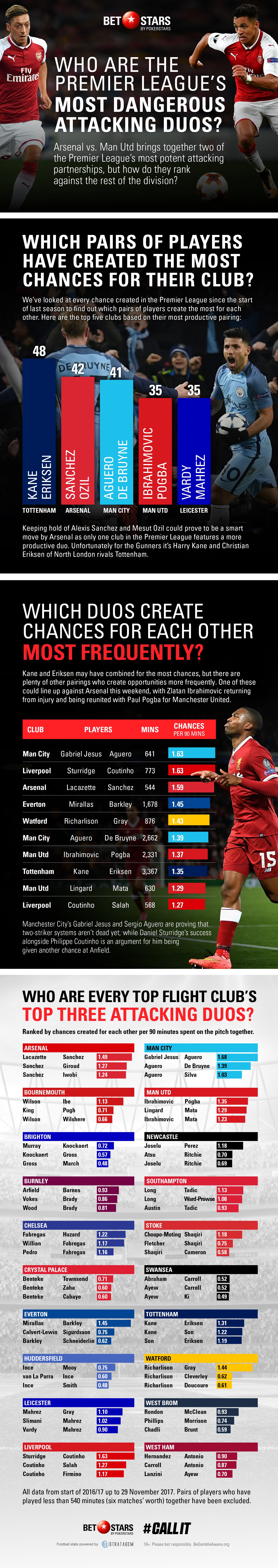 Who are the Premier League's most dangerous attacking duos ...
