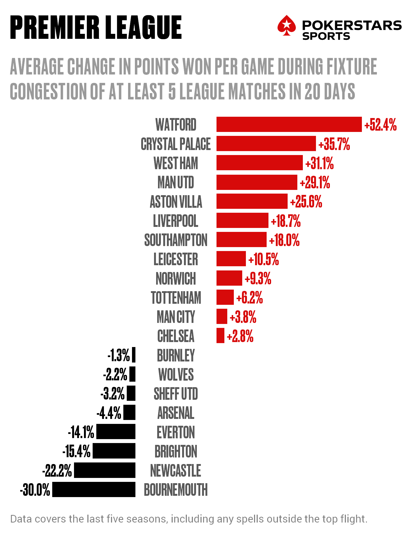 Fixture congestion: Which clubs handle it best? - PokerStars Sports